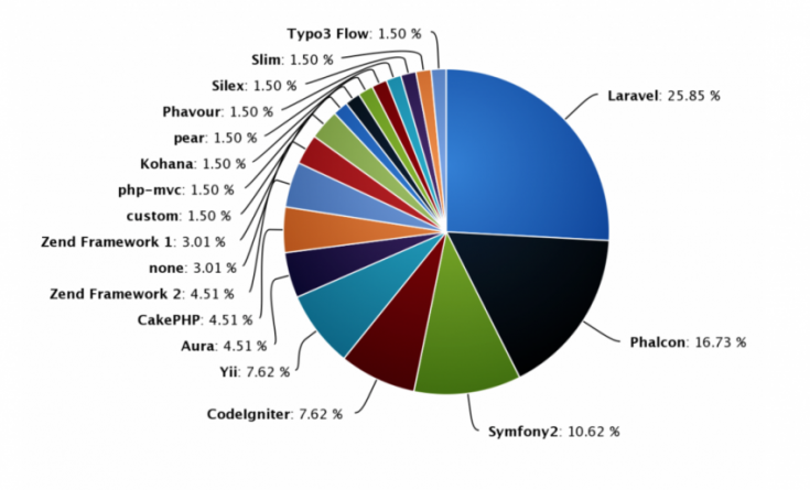 20 Best Php Frameworks For Developers Code Geekz