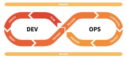 Purpose of Devops Consulting Firms | Code Geekz
