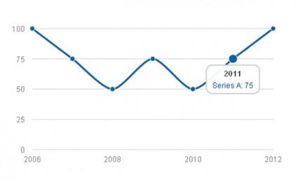 Best jQuery Chart Libraries for Building Interactive Charts | Code Geekz